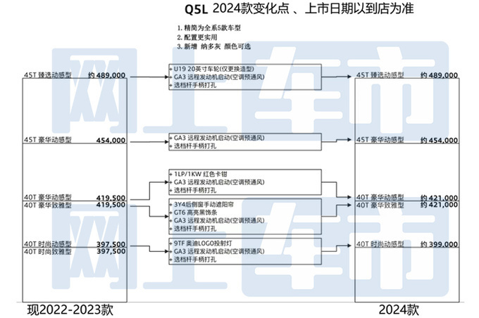 奥迪2024款Q5L配置曝光！10月上市 或39.9万起售_腾讯新闻