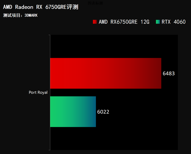 AMD Radeon RX 6750GRE首发评测： 2400元内2K游戏性能无敌_腾讯新闻