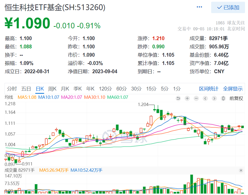 南向资金为何创纪录加仓？低费率恒生科技ETF基金(513260)近20日吸金9500万！最新港股投资策略来了_腾讯新闻
