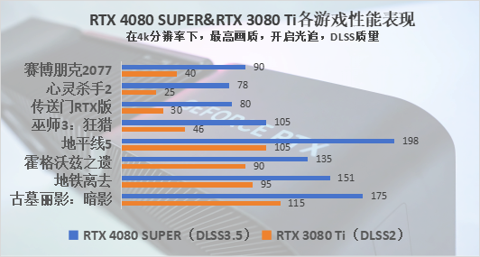 GeForce RTX 4080 SUPER评测：极具性价比，比4080便宜￥1400_腾讯新闻