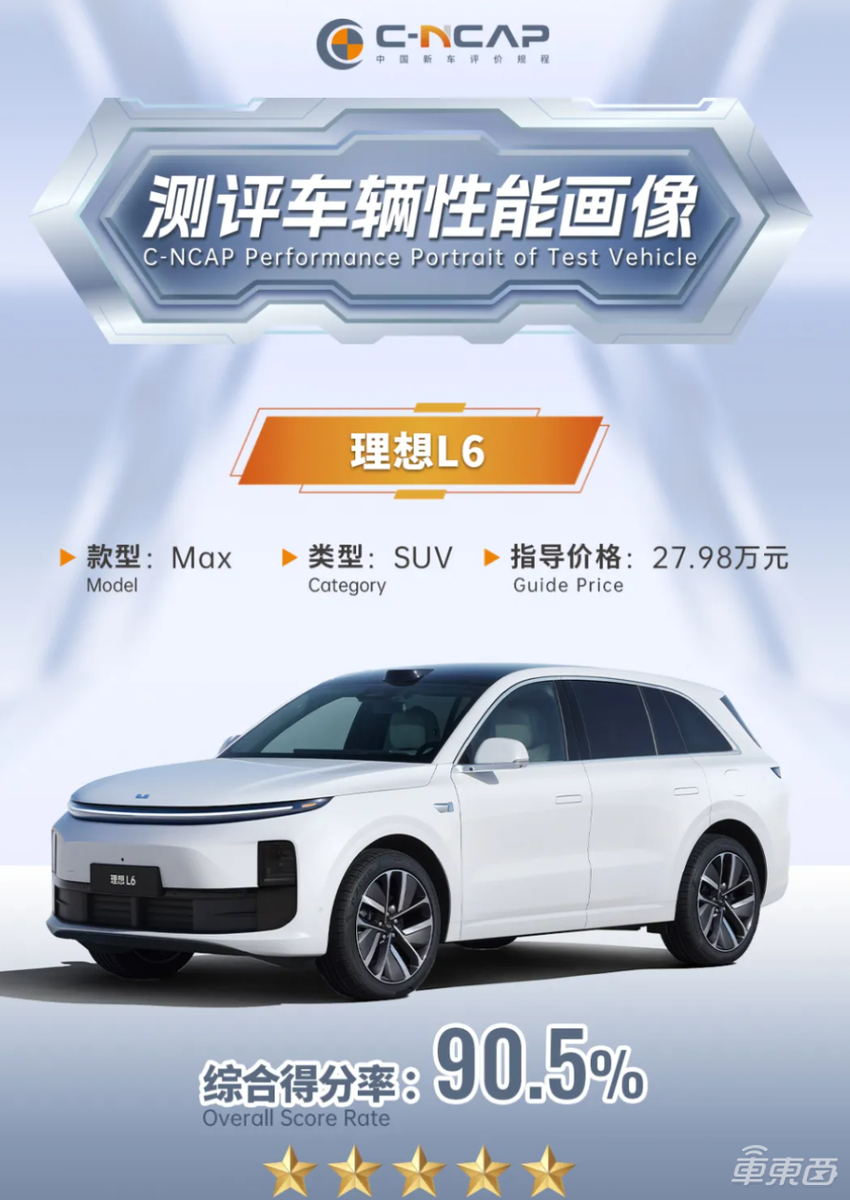 理想L6 C-NCAP测试成绩出炉：获五星成绩，乘员保护得分率93.28%_腾讯新闻