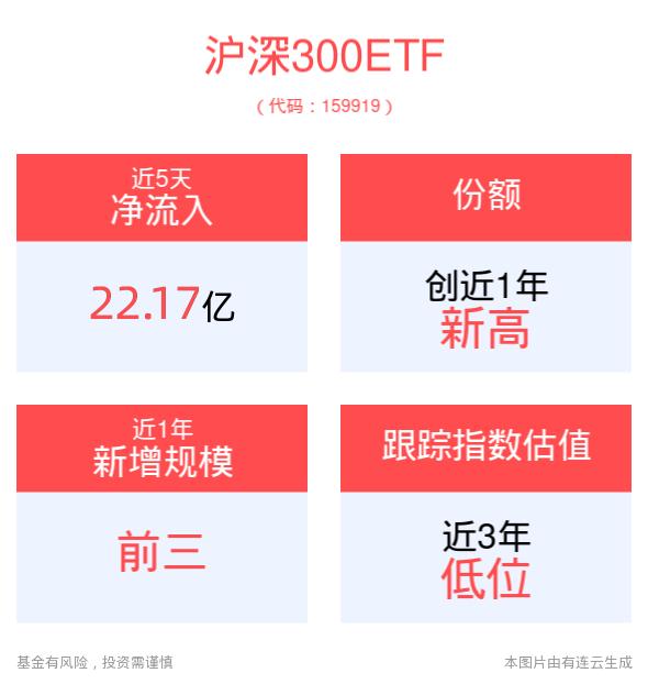 核心资产获资金青睐，沪深300ETF(159919)近5个交易日“吸金”超22亿元_腾讯新闻