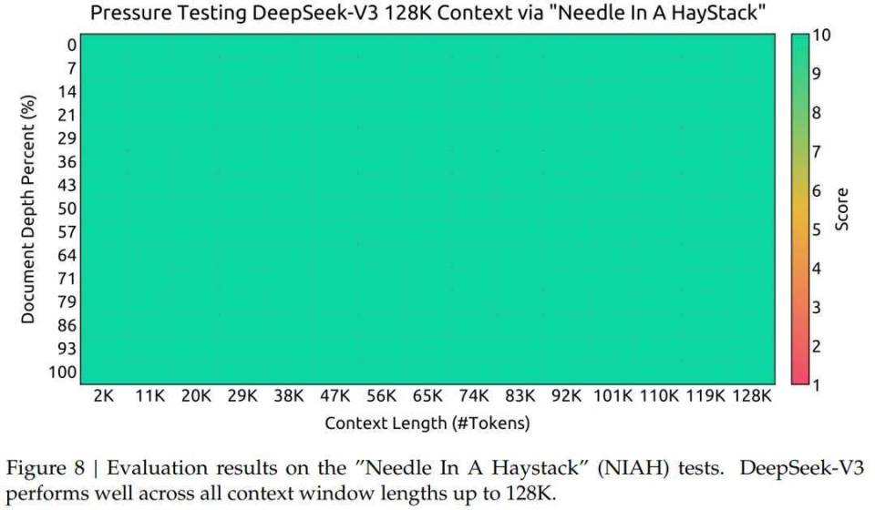 国产大模型DeepSeek-V3一夜火爆全球，671B的MoE，训练成本仅558万美元_腾讯新闻