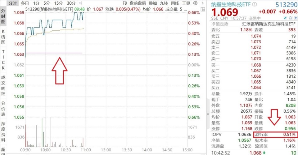 减肥药爆火，美股医药逆市大涨！纳指生物科技ETF（513290）高开高走，溢价持续走阔！海外降息预期又起！_腾讯新闻