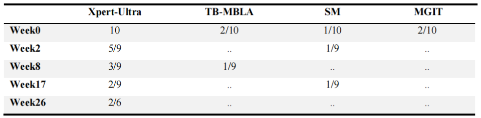 结核分子细菌负荷（TB-MBLA）用于结核病诊断和治疗效果监测准确性的研究丨深三院结核之窗_腾讯新闻