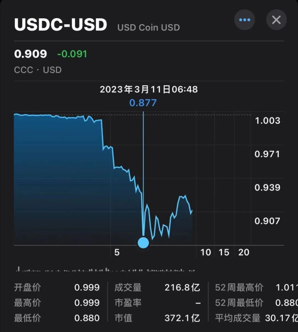 硅谷银行破产波及中国创业者：钱还没转出来；王兴截图疯传，美团紧急辟谣！这家公司慌了，还存有228亿现金……_腾讯新闻