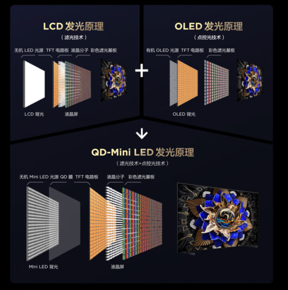 Mini LED顶尖技术揭秘：从底层到表现，一文看懂下一代显示技术_腾讯新闻