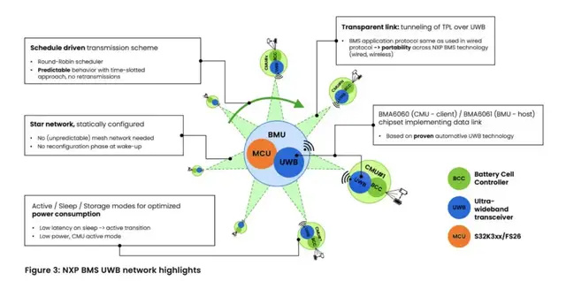 汽车无线BMS之战，UWB和2.4G谁会胜出？_腾讯新闻