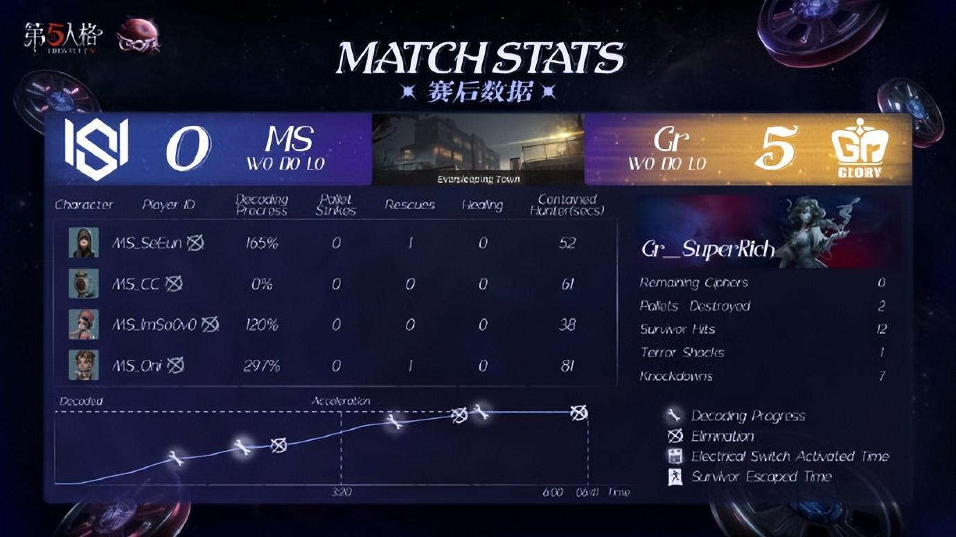 COA6全球总决赛小组赛：Gr双向奔赴击败MS，喜提开门红！