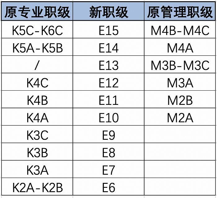快手4年首次调整职级体系，基层管理者90%将从内部选拔_腾讯新闻