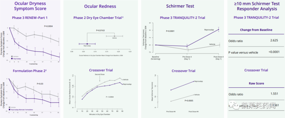 超4亿美元！艾伯维获干眼症FIC药物Reproxalap权益，该药物预计于本月底获批_腾讯新闻