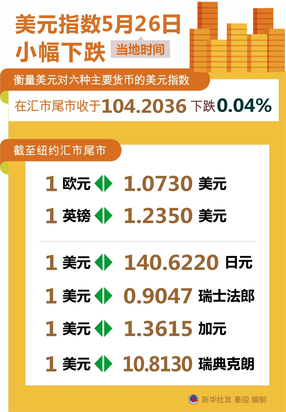 （图表） 财经·行情 美元指数5月26日小幅下跌腾讯新闻 