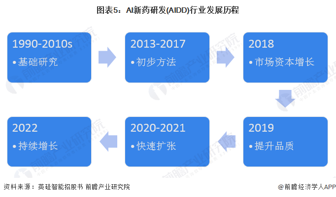 预见2023：《2023年中国AI新药研发(AIDD)行业全景图谱》(附市场现状、竞争格局和发展趋势等)_腾讯新闻