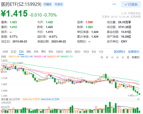 “小作文”扰动疫苗板块，医药ETF(159929)跌0.7%四连阴再度逼近4年来低点，前3日连续吸金合计5050万元！_腾讯新闻