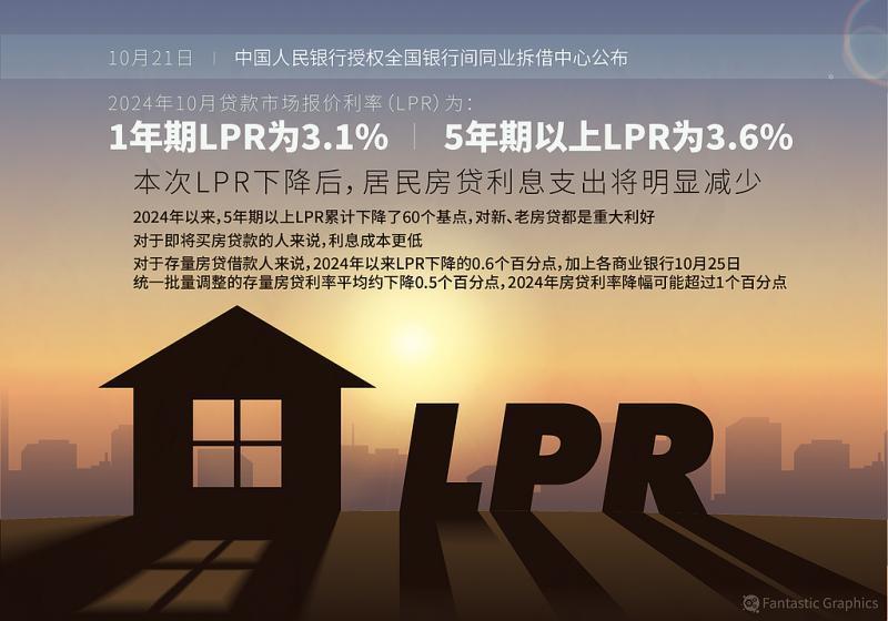 1年期和5年期以上LPR双双下调25个基点 百万月供少还132元_腾讯新闻