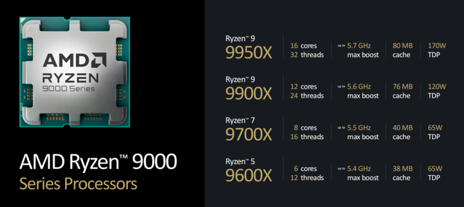 AMD锐龙9950X首发评测：桌面旗舰处理器对位，性能稳压14900K一头_腾讯新闻