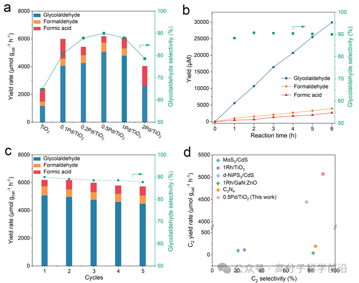 苏州大学曹暮寒、陈金星、王璐Angew：原子分散Pd光催化剂高效转化聚酯衍生醇为高附加值C₂化学品_腾讯新闻