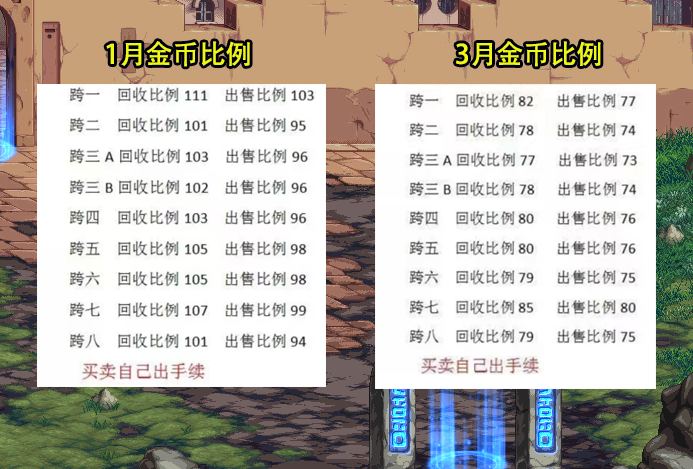 DNF：3月金币比例回暖了！5大原因造就现状，4.11后出售最合适_腾讯新闻