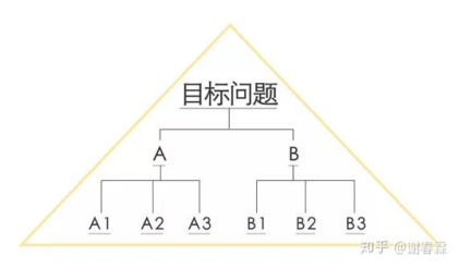 产品经理分析需求的必备技能——MECE法则，今天你mece了吗？_腾讯新闻