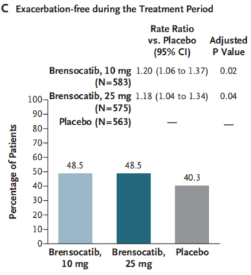 全球首款口服DPP1抑制剂获FDA批准：非囊性纤维化支气管扩张症迎来首个针对性治疗药物_腾讯新闻