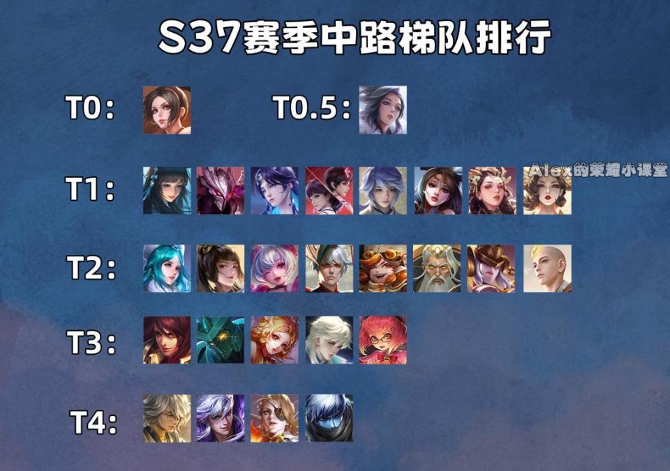 S37赛季中路梯队：双T0法王领跑，肉装杨玉环起飞，嬴政终于回归！_腾讯新闻