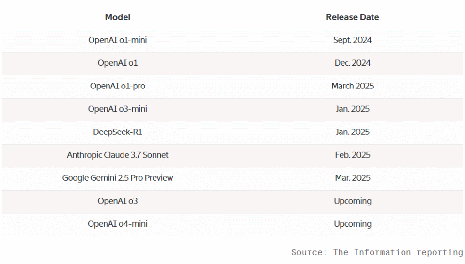 比ChatGPT贵1000倍，每月14.5万元，OpenAI两大新推理模型曝光_腾讯新闻