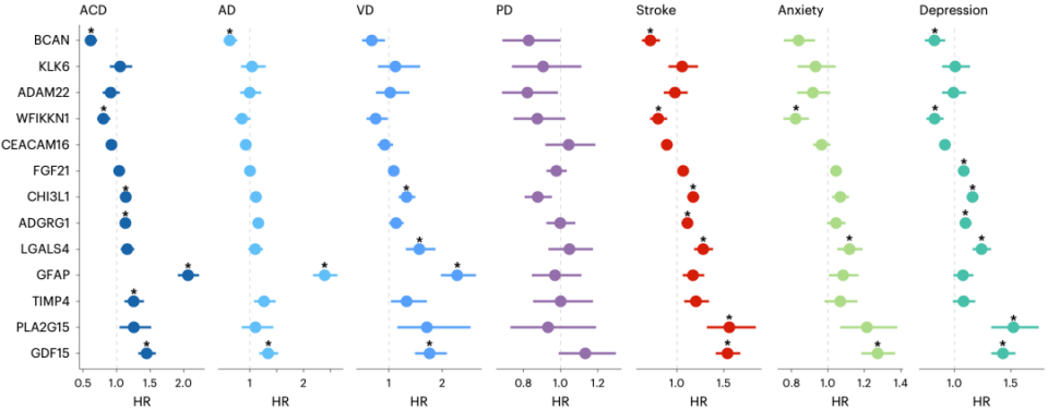 《自然》子刊：大脑衰老，有三个坎！中国科学家发现，脑龄在57、70和78岁时，血液中相关蛋白变化最剧烈丨科学大发现_腾讯新闻