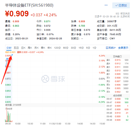 大规模设备更新提振，半导体设备ETF(561980)飙涨超4%，华亚智能涨停，上海新阳、晶瑞电材、中微公司均涨超6%_腾讯新闻