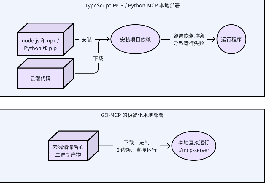 大语言模型交互协议 MCP SDK Go-MCP 正式开源！_腾讯新闻