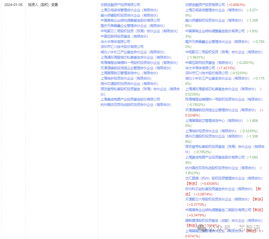 积塔半导体完成新一轮融资，注册资本猛增66.5%！_腾讯新闻