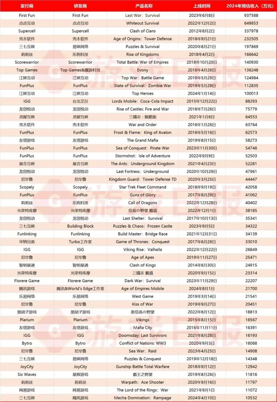 三七新游素材榜一，TOP10已霸占3席；《射雕》2.0畅销榜最高84；FunPlus新SLG登顶多个地区丨周报_腾讯新闻