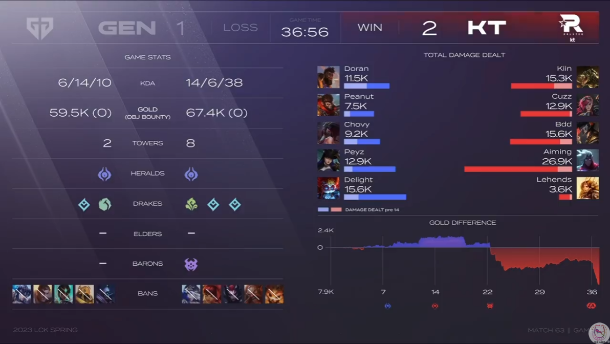 KT双杀GenG！Chovy空补360刀BDD两次对位MVP