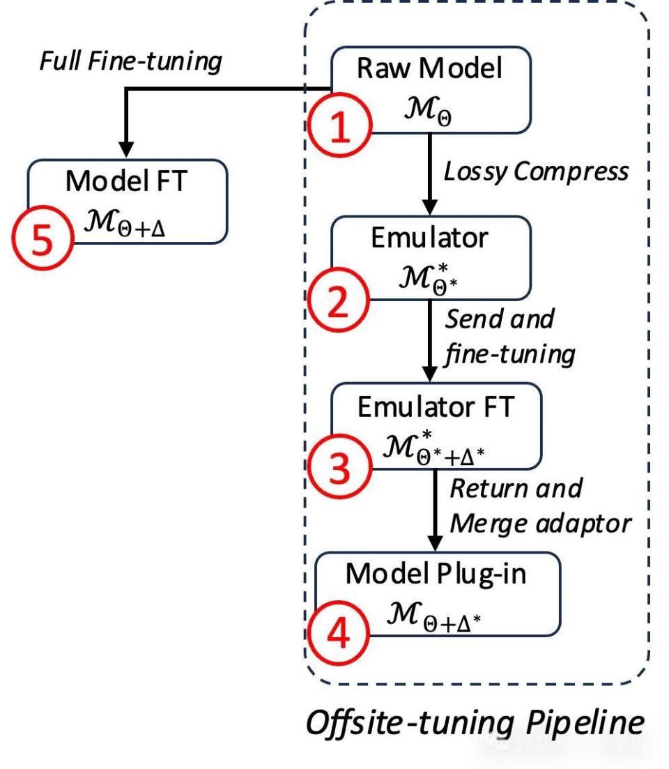 性能无损，模型隐私保护效果提升50%!蚂蚁数科创新跨域微调框架_腾讯新闻