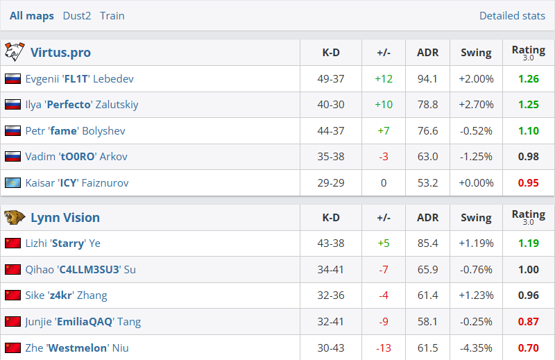 CS2裂变天地：蒙古队暂登世界第一！LVG一胜难求，TYLOO命悬一线_腾讯新闻