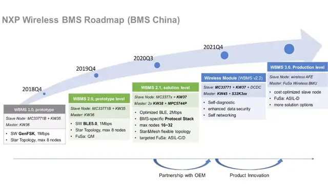 汽车无线BMS之战，UWB和2.4G谁会胜出？_腾讯新闻