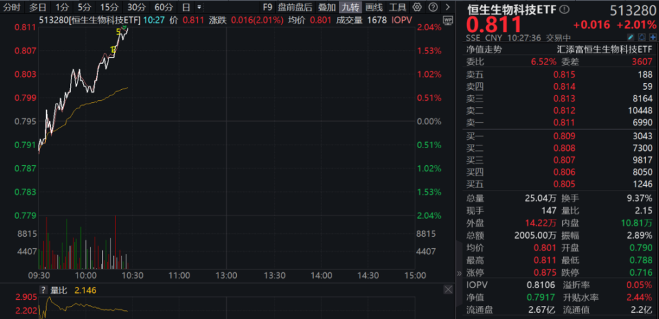 AI重构医药产业链生态，港药逆市走强，百济神州涨超4%，恒生生物科技ETF(513280)拉升涨超2%_腾讯新闻