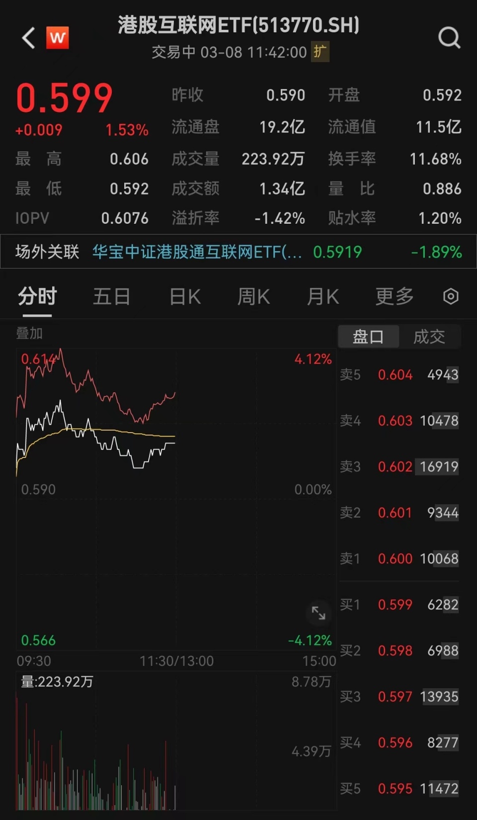 港股科网股再走强，美图公司飙涨逾10%，港股互联网ETF(513770)半日涨逾1.5%_腾讯新闻