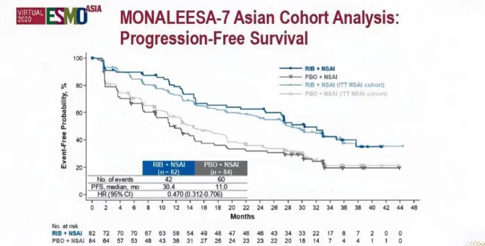 贴近中国临床实践！绝经前 HR+/HER2- 晚期乳腺癌患者一线治疗优选_腾讯新闻