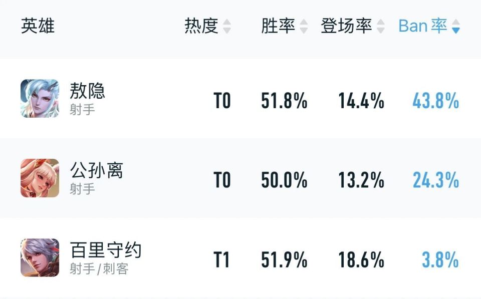 S37赛季射手梯队：两大T0领跑，伽罗最大黑马，肉装马可起飞了？_腾讯新闻