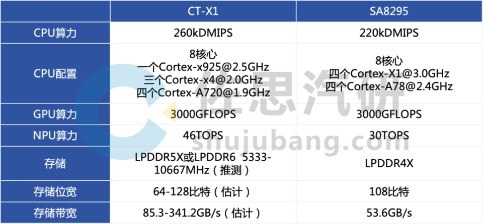 联发科推出全球首款3纳米汽车芯片CT-X1挑战高通SA8295_腾讯新闻