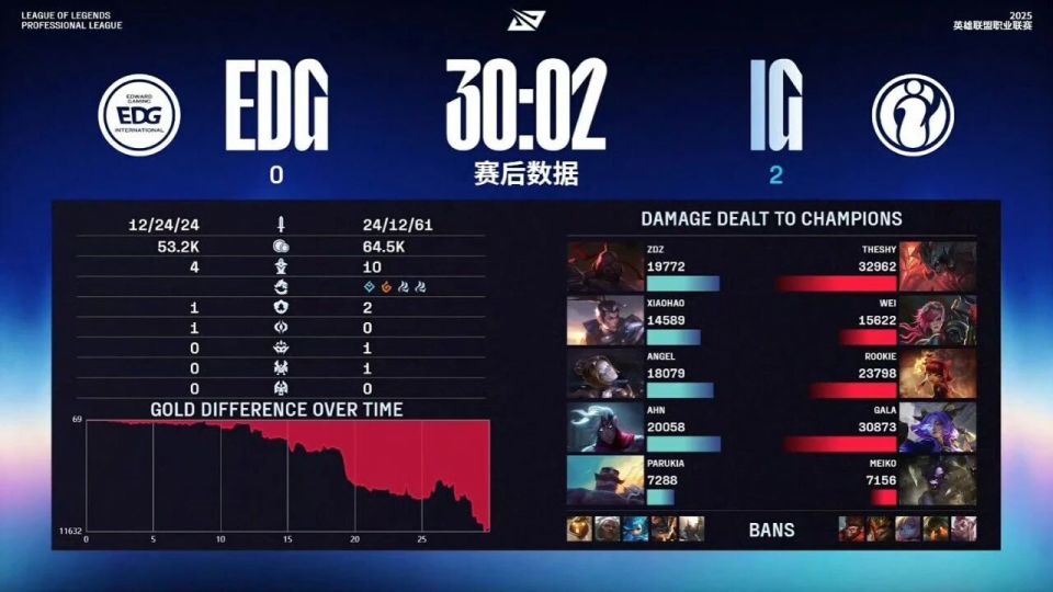 赛后战报丨2025LPL季后赛 EDG 0:3 IG_腾讯新闻