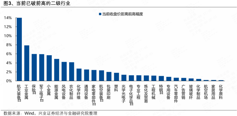 兴业证券：95%个股仍待新高 市场或存在结构性机会_腾讯新闻
