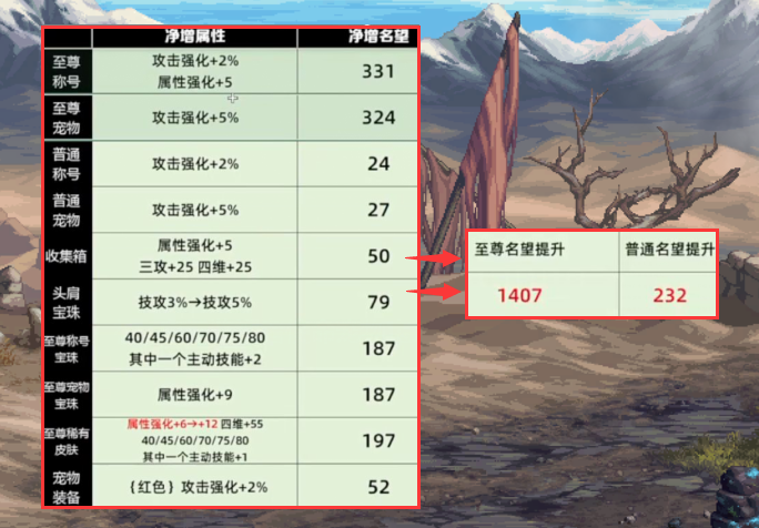 DNF：24年新春礼包道具，名望和提升率分析，至尊和普通差距变大_腾讯新闻