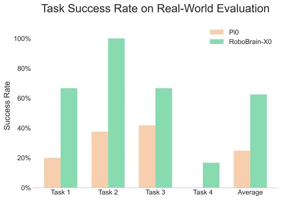 零样本「即插即用」！智源开源RoboBrain-X0，一个基座模型开动不同机器人_腾讯新闻