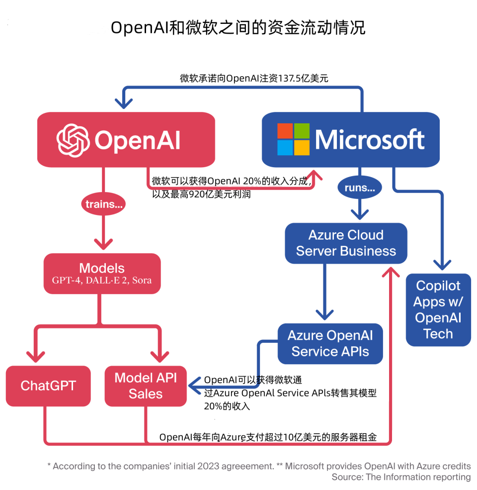 OpenAI转型面临四大挑战 微软成了最大“绊脚石” _腾讯新闻