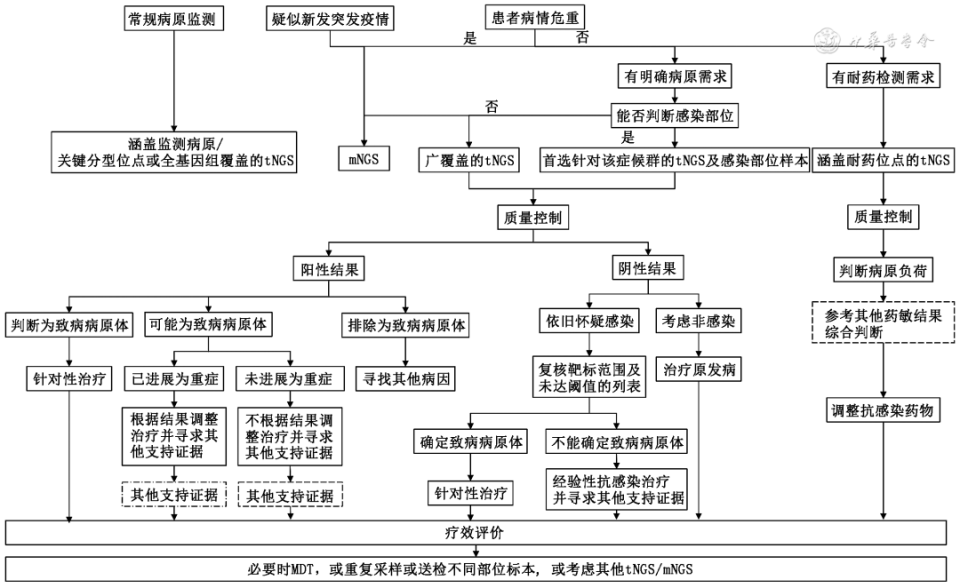 最新发布丨靶向高通量测序（tNGS）在感染性疾病中应用与实践专家共识_腾讯新闻