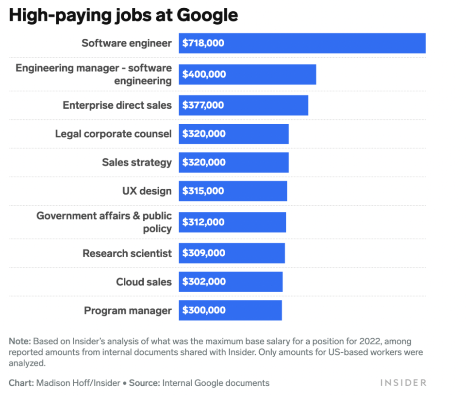 软件工程师年薪930万！谷歌薪资大揭秘，劈柴15.6亿历史最高_腾讯新闻