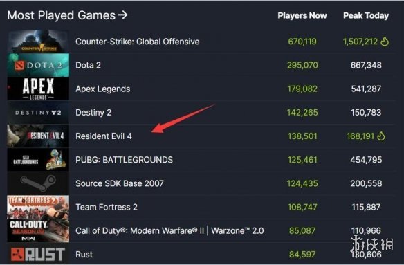 《生化4RE》持续火爆！杀入Steam最热门游戏榜单TOP10