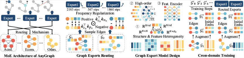 港大黄超团队推出AnyGraph, 首次揭秘图大模型的Scaling Law_腾讯新闻