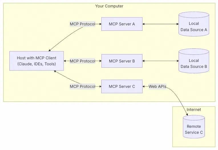 手搓Manus？MCP 原理解析与MCP Client实践_腾讯新闻